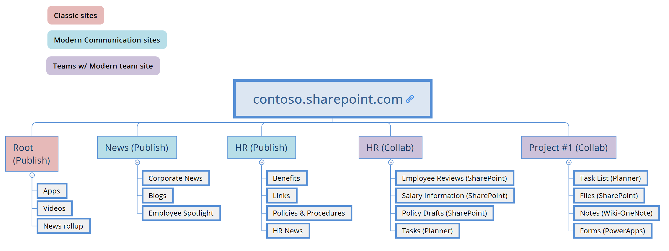 Sharepoint 2022 Physical Architecture